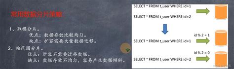 Mysql分库分表0数据迁移的一种方案无需迁移的分库分表 Csdn博客 Mysql分库分表0数据迁移的一种方案无需迁移的分库分表 Csdn博客