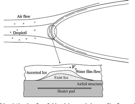 Figure 1 From Numerical Simulation Of An Airfoil Electrothermal Deicing System In The Framework
