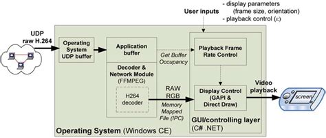 Functional Scheme Of The Pda Video Decoder Layer Download Scientific