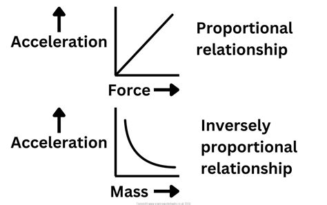 Aqa Gcse Newtons 2nd Law Science Worksheets