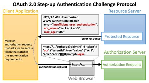 Rfc 9470 Oauth 2 0 Step Up Authentication Challenge Protocol Authlete
