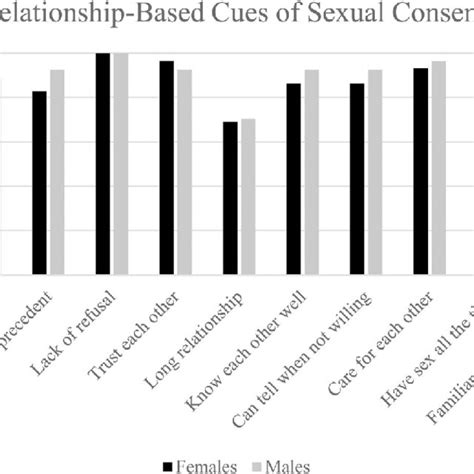 Aspects Of Committed Relationships That Participants Used To Perceive