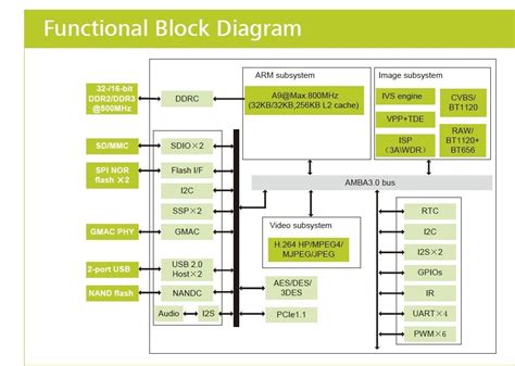 A System On Chip Soc Integrates Various Components Of A Electronic System Into A Single Chip