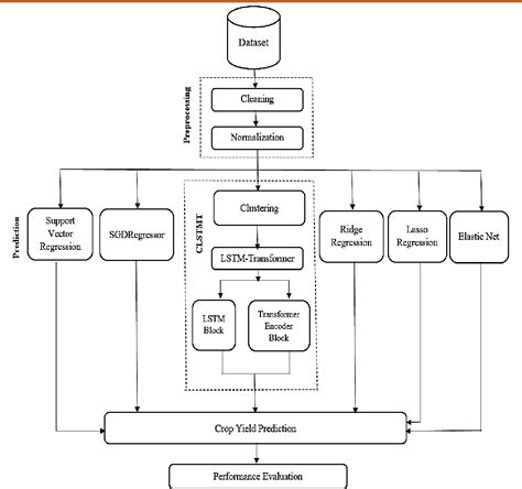 Figure 1 From Predictive Modeling Of Crop Yield Using Deep Learning Based Transformer With