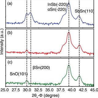 In plane diffraction measurement 2θχϕ scans along the 2 20 Download Scientific Diagram