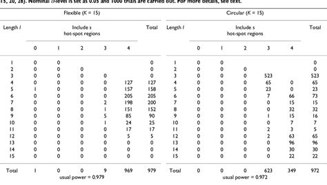 Table 3 From A Flexibly Shaped Spatial Scan Statistic For Detecting Clusters Semantic Scholar