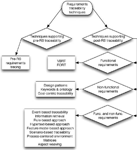 Requirements Traceability Techniques Found By The Systematic Review Download Scientific Diagram