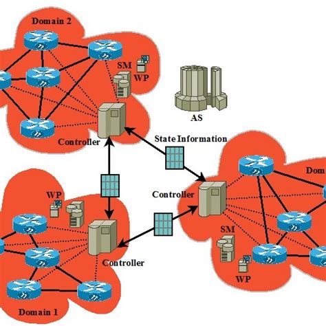 multi domain sdn environment download scientific diagram