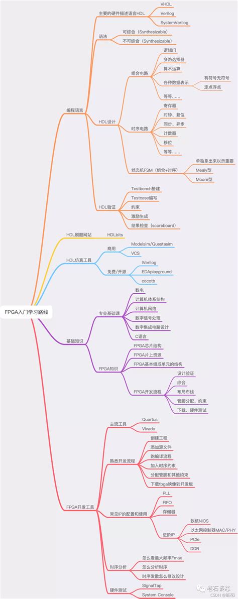 fpga学习路线by老石谈芯 csdn博客