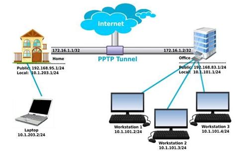 Vpn Protocols Explained Ipsec Pptp Ssl Vpn Openvpn Ssh Vpn