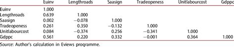 correlation matrix between pairs of explanatory variables