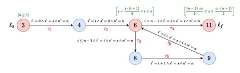 The Polynomial Transition System Pts Corresponding To The Program In Download Scientific