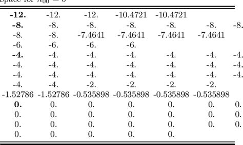 Table Ii From Exactly Solvable Subspaces Of Nonintegrable Spin Chains