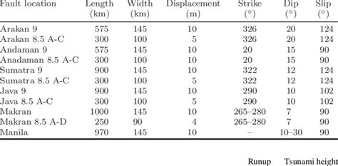 Fault Parameters For Each Fault Location Download Table