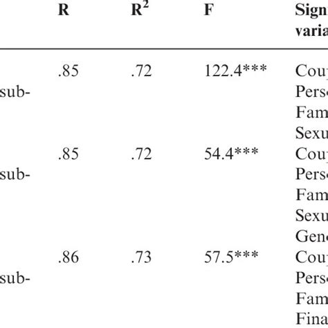 Significant Predictors Of Marital Satisfaction Based On Multiple