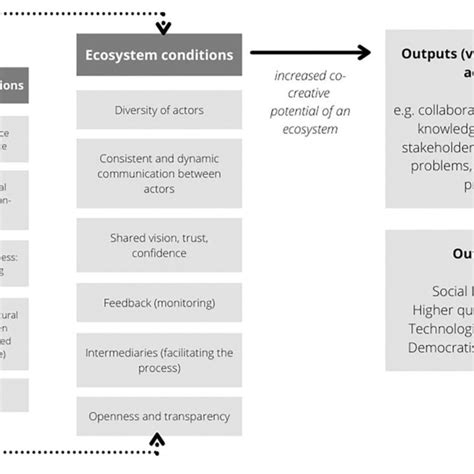 Conceptual Framework Of Open Science Ecosystem Download Scientific