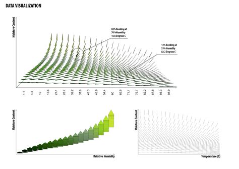 A1 Visualizing Data Moisture Content In Wood Vs Temperature And