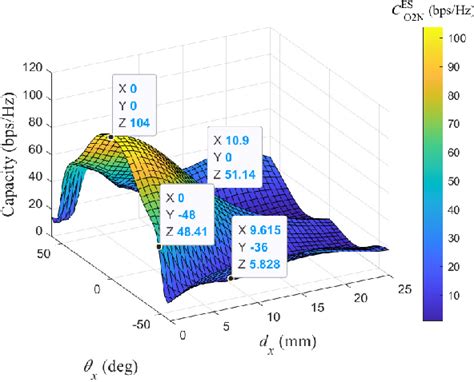 Figure 6 From Near Field Magnetic Induction Oam Communications With Ofdm Modulation Semantic