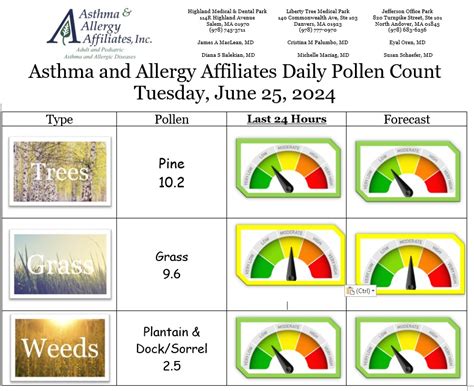 Pollen Count Asthma And Allergy Affiliates