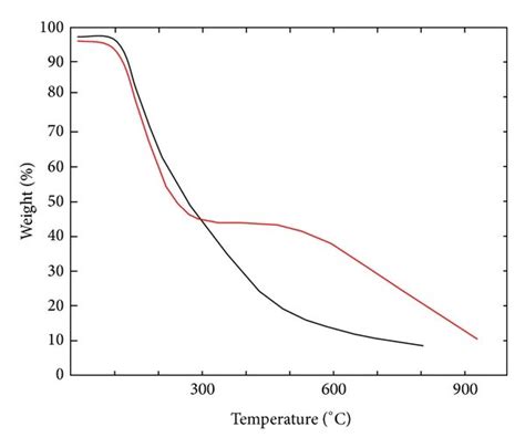 Ftir Spectra Of A Bare C Dots B Bare Ciprofloxacin C Download Scientific Diagram