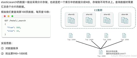 Javaelasticsearches——分布式搜索引擎java Es Csdn博客