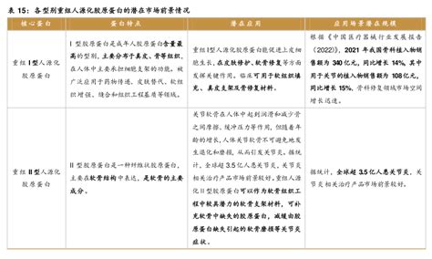 国内外从事功能蛋白研究与生产的上市企业 2023年06月 行业研究数据 小牛行研