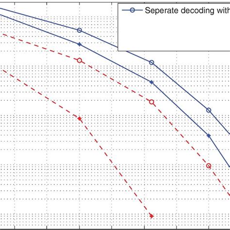 Comparison Of Decoder Ber Performance For 1023 X 781 Ldpc Code Download Scientific Diagram