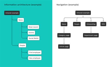 Information Architecture What It Is And What Its Functions Are