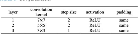 Table 1 From Abnormal Traffic Detection Based On Attention And Big Step Convolution Semantic