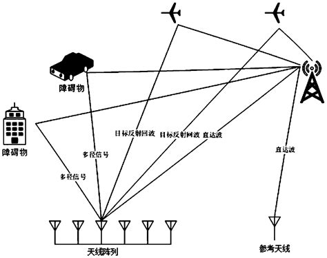 Super Resolution Doa Estimation Method Of External Radiation Source