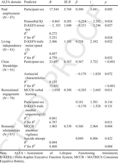 Stepwise Linear Regression Models Predicting Post Psychosis Decline In