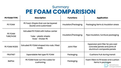 Pe Foam Brochure Betafoam