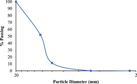 Coarse Aggregate Gradation Curve Download Scientific Diagram