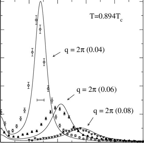 Comparison Of Dynamic Structure Factor As A Function Of Frequency From Download Scientific
