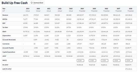Dcf Calculation A Scientific Valuation Methodology Skillfine