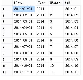 SQL 生成一个日期范围 ibg 博客园
