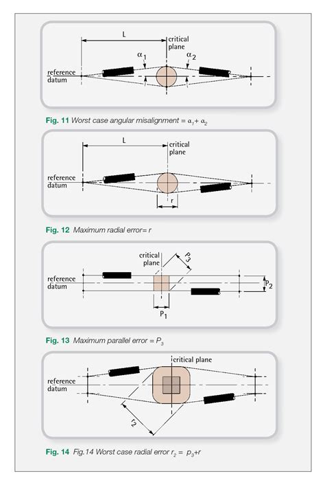 Coupling Misalignment