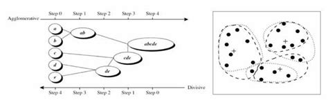 Hierarchial Clustering Left And K Means Clustering Right Han