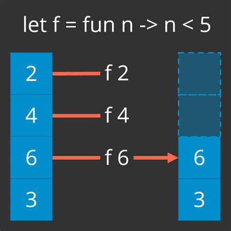 F Friday The Seqskipwhile Function Brad Collins