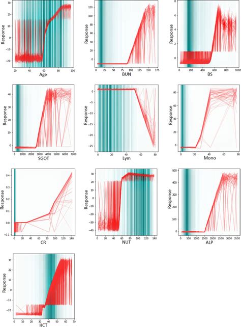 Feature Smooth Functions Learned By Ensemble Of Fifty Gnam Along