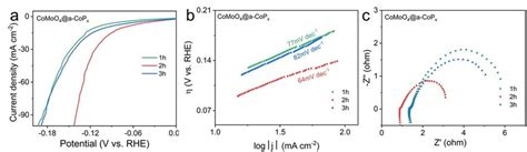 Fig S12 A The Her Ir Corrected Polarization Curves Of Comoo 4 With Download Scientific