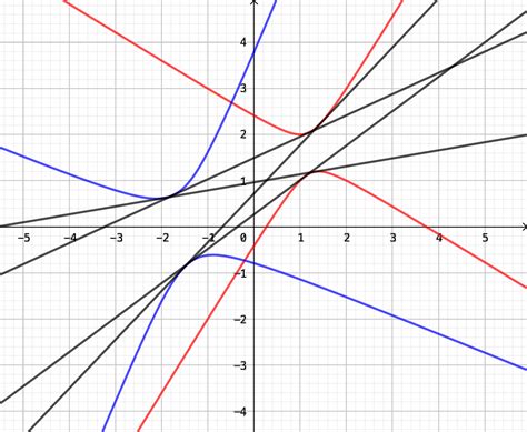 Geometry Algorithm To Find Common Tangent To Any Two Conics