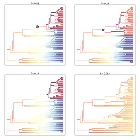 4 Rate Shifts On Phylogenies Theoretical Background — Bamm 250