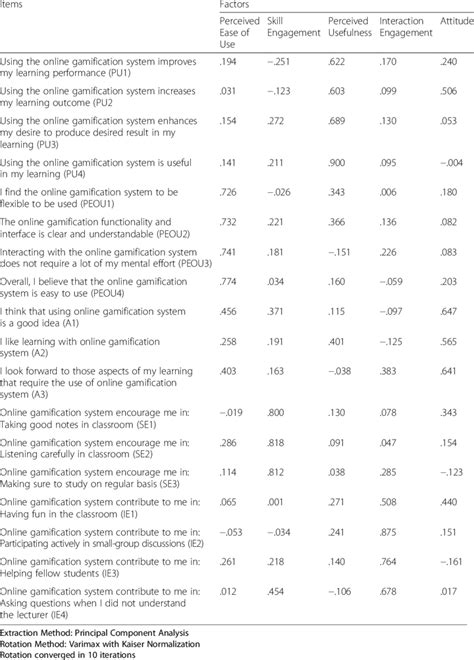 Exploratory Factor Analysis Of Measurement Scales Download Table