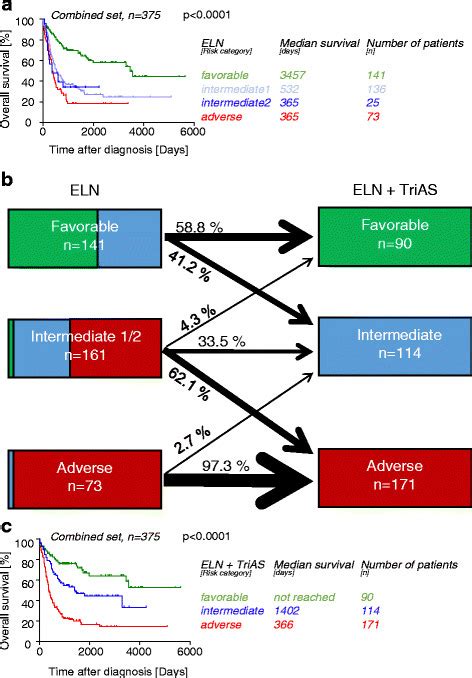 Trias Refines The Eln Classification To Better Segregate Aml Survival