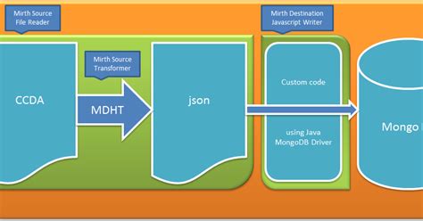 jayant singh blog c cda to json to mongodb using mdht and mirth
