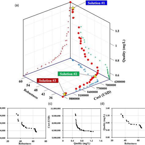 Pareto Optimal Solution Of Optimal Pump Scheduling For The Apulian Download Scientific Diagram