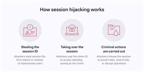 What Is Session Hijacking Definition Types And How To Prevent It