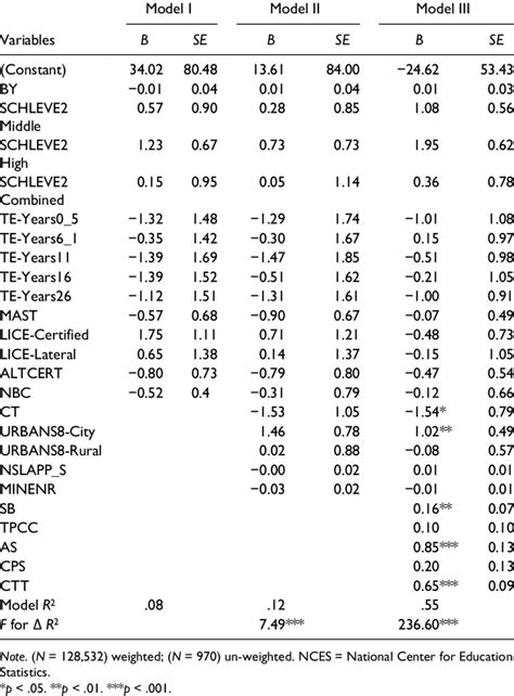 Summary Of Hierarchical Multiple Regression Analysis For Variables Download Scientific Diagram