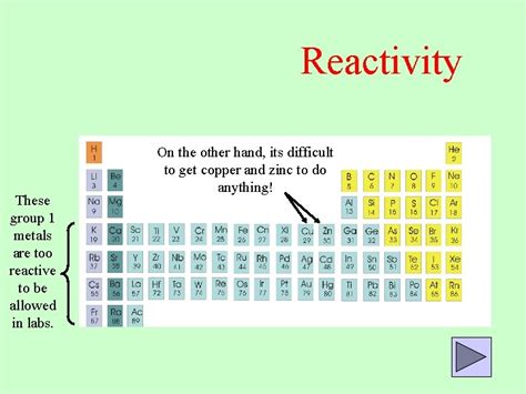 Metals And Nonmetals The Basics Reactivity Reactions With